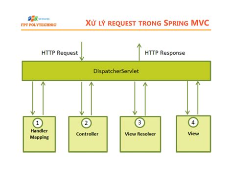 Bài Giảng Lập Trình Java 5 Bài 1 Giới Thiệu Spring Mvc Trường Đại Học Fpt