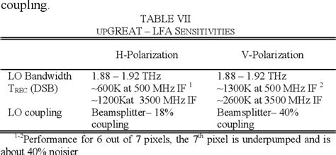 Table Vii From First Supra Thz Heterodyne Array Receivers For Astronomy