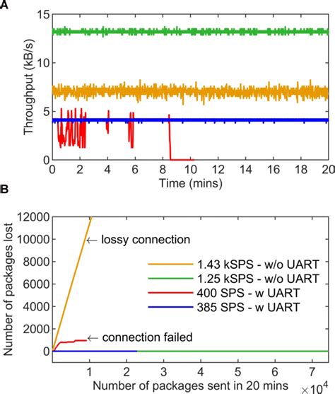 Characterisations Of Wirless Link Quality And Sampling Rate A