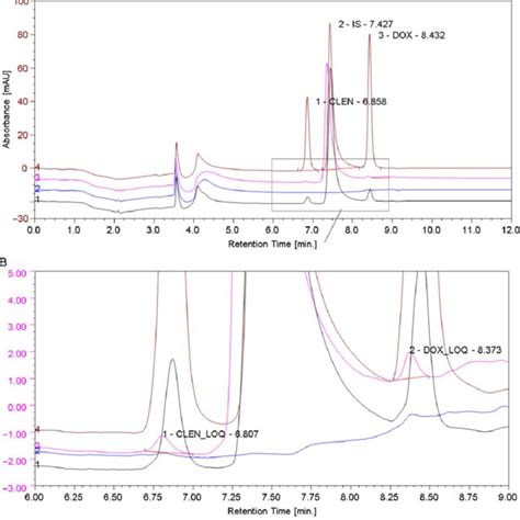 Sample Chromatogram With The Retention Times Of The Analytes And Is