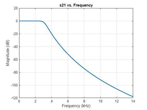 Setrfplot Set Axis Type For Rfplot In Rf Toolbox Matlab