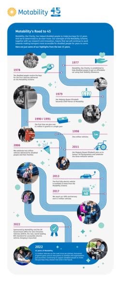 Video Motability Marks 45 Years Of Helping Disabled People Better