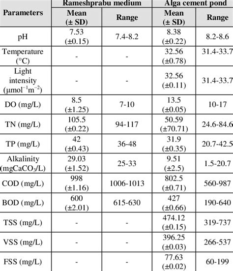 Physiochemical Parameter Download Table