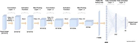 Understanding the Nuts and Bolts of Convolutional Neural Networks: Insights and from-scratch ...