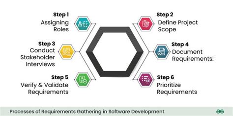 Requirements Gathering In System Design Geeksforgeeks
