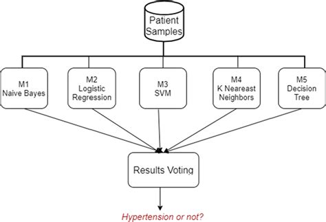 An Architecture For Voting Strategies Download Scientific Diagram