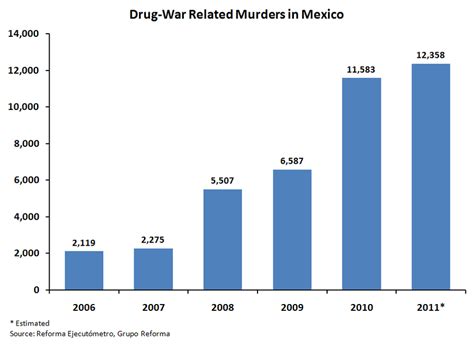 Crime In Mexico Wikipedia