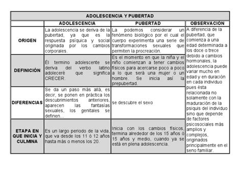 Cuadro Comparativo De Adolescencia Y Pubertad Pdf Adolescencia