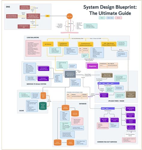 Ronald Dela Cruz On Linkedin Systemdesign Softwarearchitecture