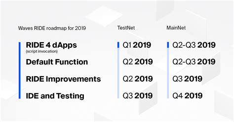 waves dapps roadmap for 2019 the waves protocol intends to make its… by waves tech waves