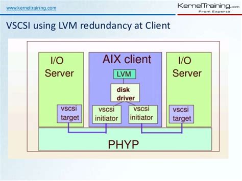 Vio Lpar Introduction Basics Demo