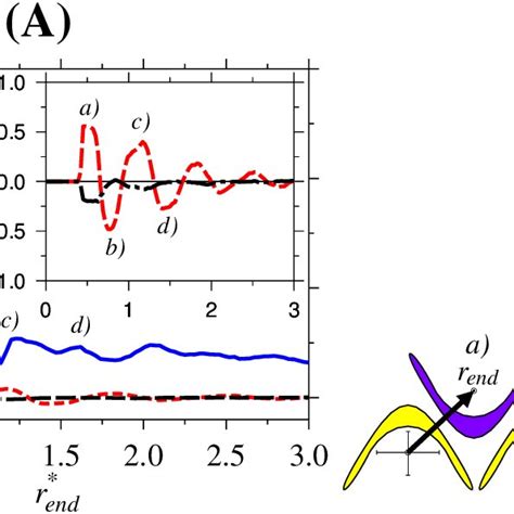 Average Radial Correlation Function G 0 R End Blue Solid Line Download Scientific