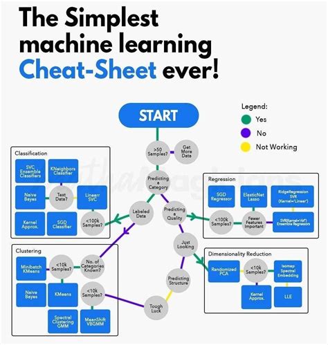 Joseph Fabian Ayitevi On Linkedin Machine Learning Cheatsheet 🔥