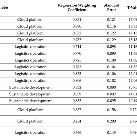 Parameter Estimation Table Of The Overall Model Download Scientific