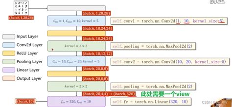 《pytorch深度学习实践》第十讲 卷积神经网络cnn pytorch画出的卷积神经网络模型cnn是什么样子额 csdn博客