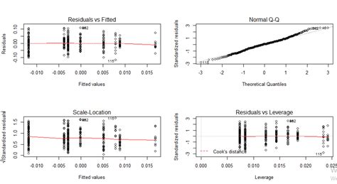 Are The Assumptions Of Linear Regression Fulfilled Dummy Variables Only Cross Validated