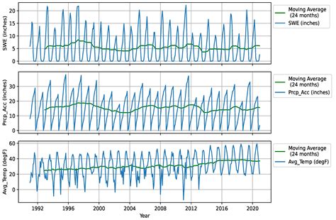 Enhancing Monthly Streamflow Prediction Using Meteorological Factors And Machine Learning Models