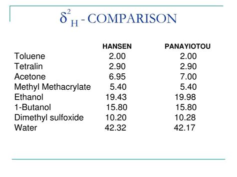 Ppt Hansen Solubility Parameters Powerpoint Presentation Free