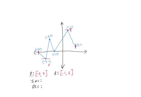 Solved The Graph Of A Function F Is Given Use The Graph To Estimate The Following Enter Your
