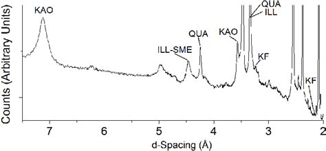 Sample X Ray Diffraction Pattern Showing Assignments Of Major Mineral Download Scientific