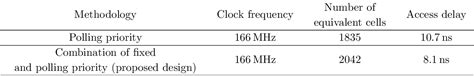 Table 1 From A Novel Design Of High Speed Multi Port Memory Interface For Digital Signal