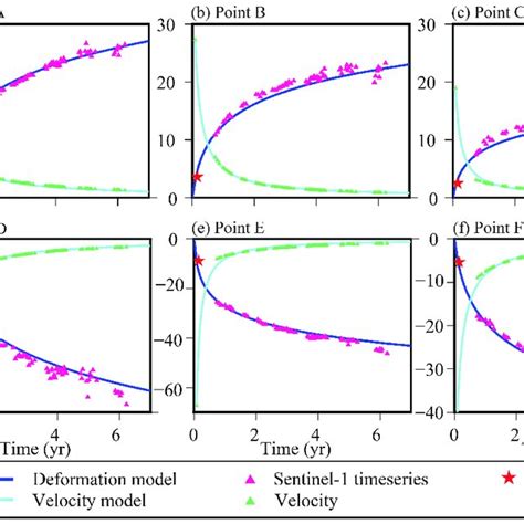 Time Series Of Post Seismic Deformation On Selected Points In Figure 2 Download Scientific