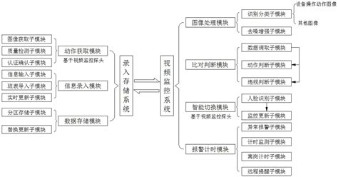 一种基于视频监控的汽车产线工人异常行为检测系统的制作方法