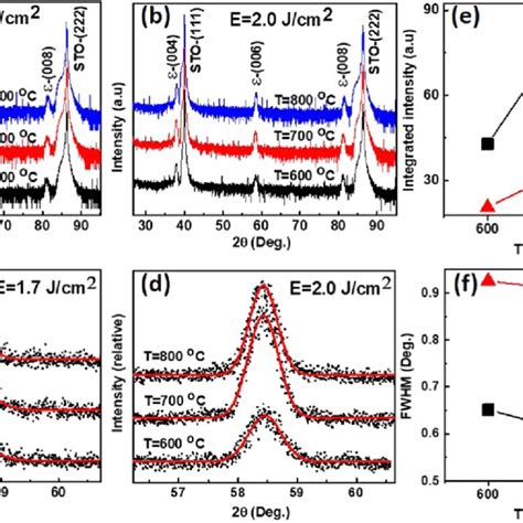 xrd results of the ε fe 2 o 3 films grown on the sto 111 substrate at