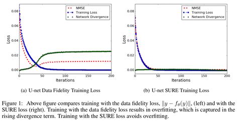 Unsupervised Learning With Steins Unbiased Risk Estimator