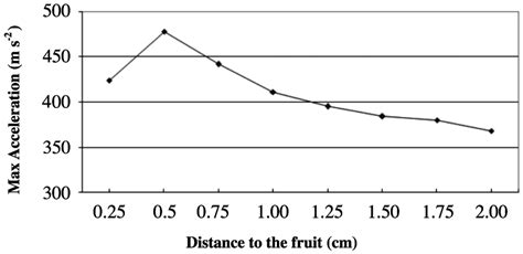 Deceleration Variation According To Impact Distance Download