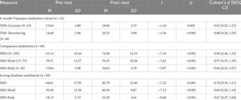 Means Standard Deviations And Paired Samples T Test In Tms And Sms