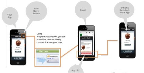 Silverpop Debuts Mobile Connector For Engaging Apps Df13