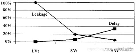 Vt Group Report阅读——svt，lvt，ulvt等简介 Csdn博客