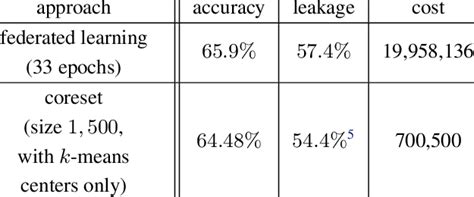 Results On Locations Dataset With K Means Centers Only Download