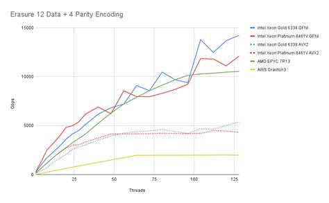 Erasure Coding Impact On CPU Utilization In MinIO