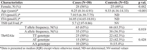 Demographic Variables And Characteristics Of The Cases And Controls