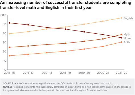 An Increasing Number Of Successful Transfer Students Are Completing