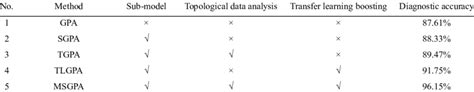 Characteristics Of Compared Methods Download Scientific Diagram