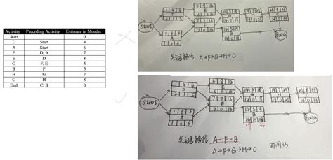 软件过程与项目管理之关键路径 critical path 软件项目管理关键路径例题 csdn博客