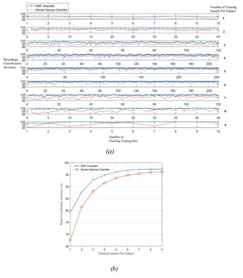 Percentage Classification Accuracy On Orl Database A For All Download Scientific Diagram