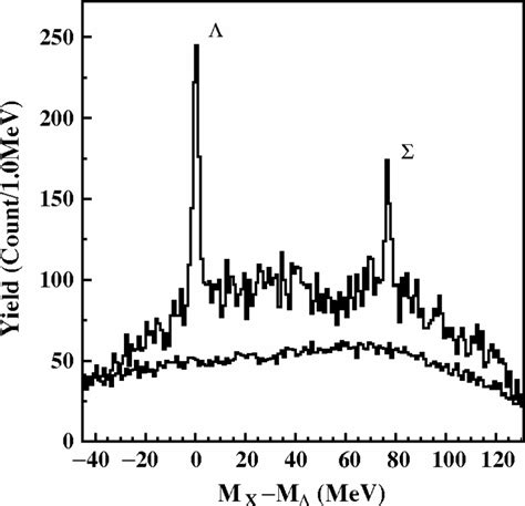 the missing mass spectrum obtained from a chx target showing both Λ and