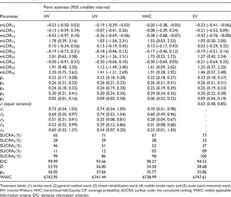 Table 1 From A Variance Shrinkage Method Improves Arm Based Bayesian Network Meta Analysis