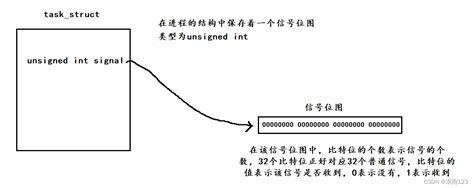 Linux系统编程4（进程信号详解）linux Sigabrt Csdn博客