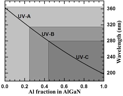 3 Composition Vs Wavelength Plot Of Algan Alloy The Three Different