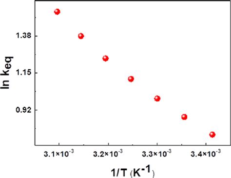 The Inverse Of Temperature 1t Against Lnk Eq Download Scientific