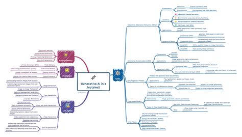 Generative Ai In A Nutshell Mindmap Daily Net Tips