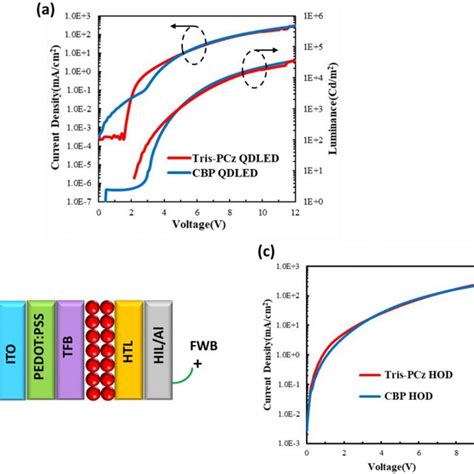 The Capacitancevoltagec V And Luminance Voltage L V Download