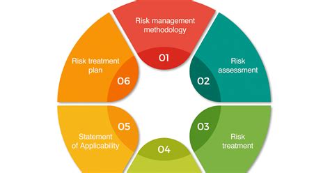 Main Steps In ISO Risk Management Methodology