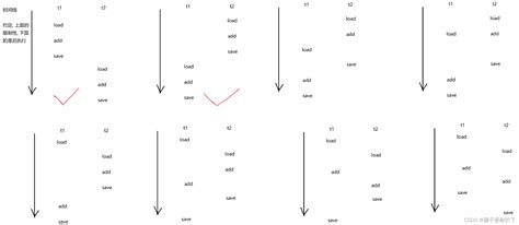 什么是线程安全?线程安全问题形成的原因 Csdn博客 什么是线程安全?线程安全问题形成的原因 Csdn博客
