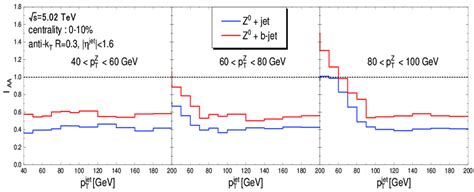 Nuclear Modification Factor I Aa As A Function Of The Transverse Download Scientific Diagram